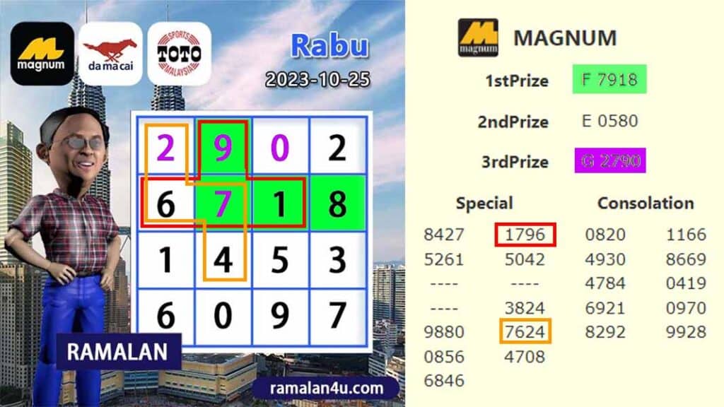 Carta MKT Ramalan 4D 10.25.2023 Terbaru | Dato Chai